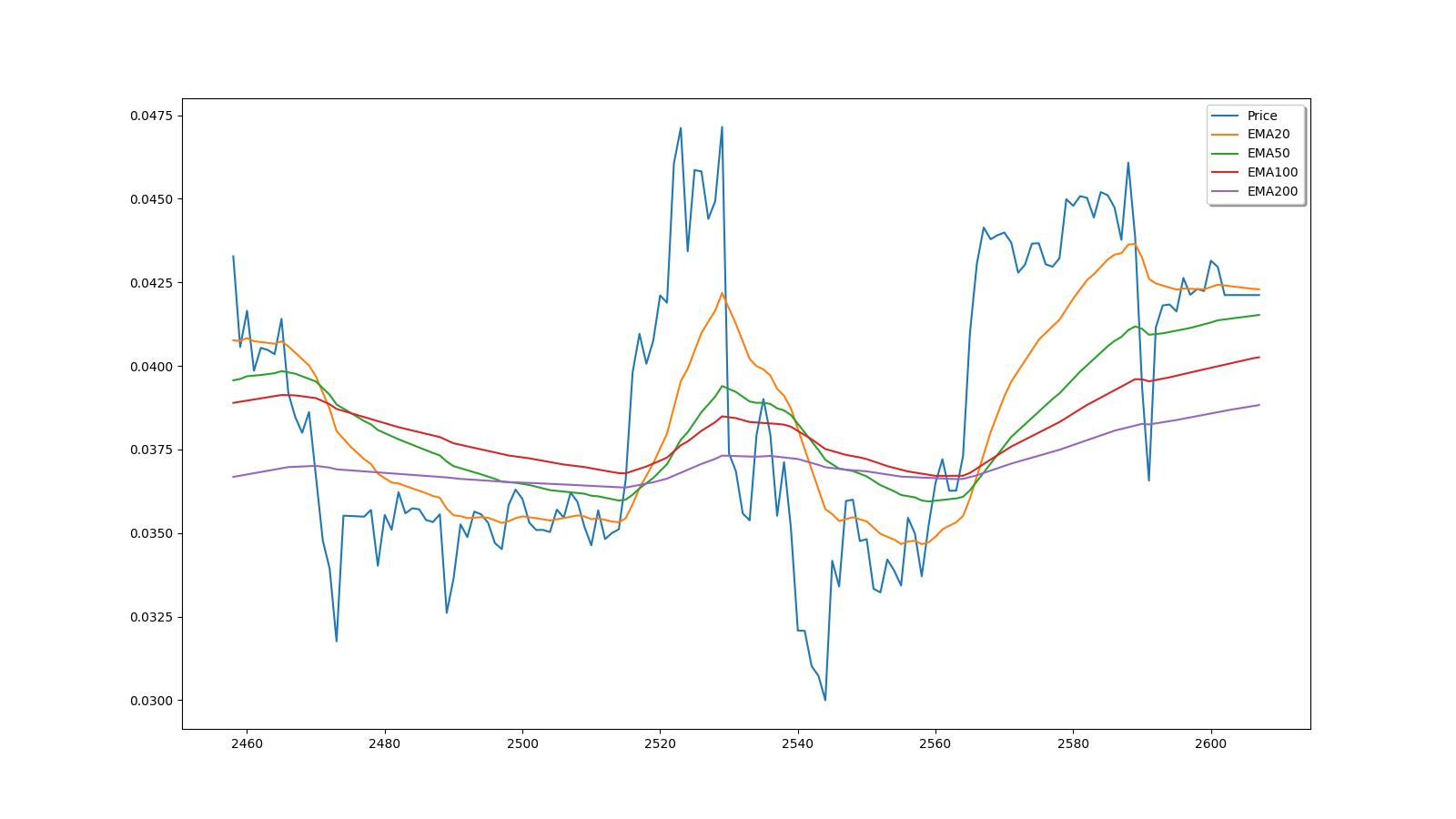 Grin Exponential Moving Averages
