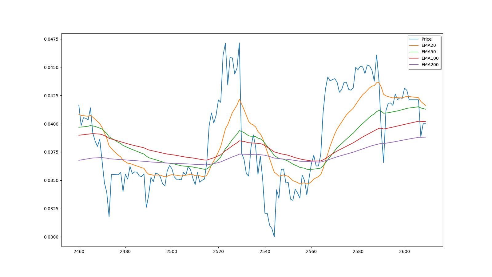 Grin Exponential Moving Averages
