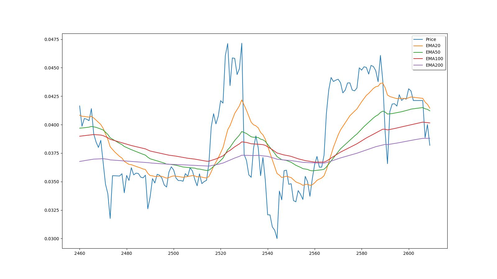 Grin Exponential Moving Averages