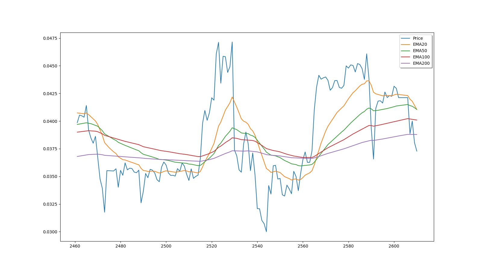 Grin Exponential Moving Averages