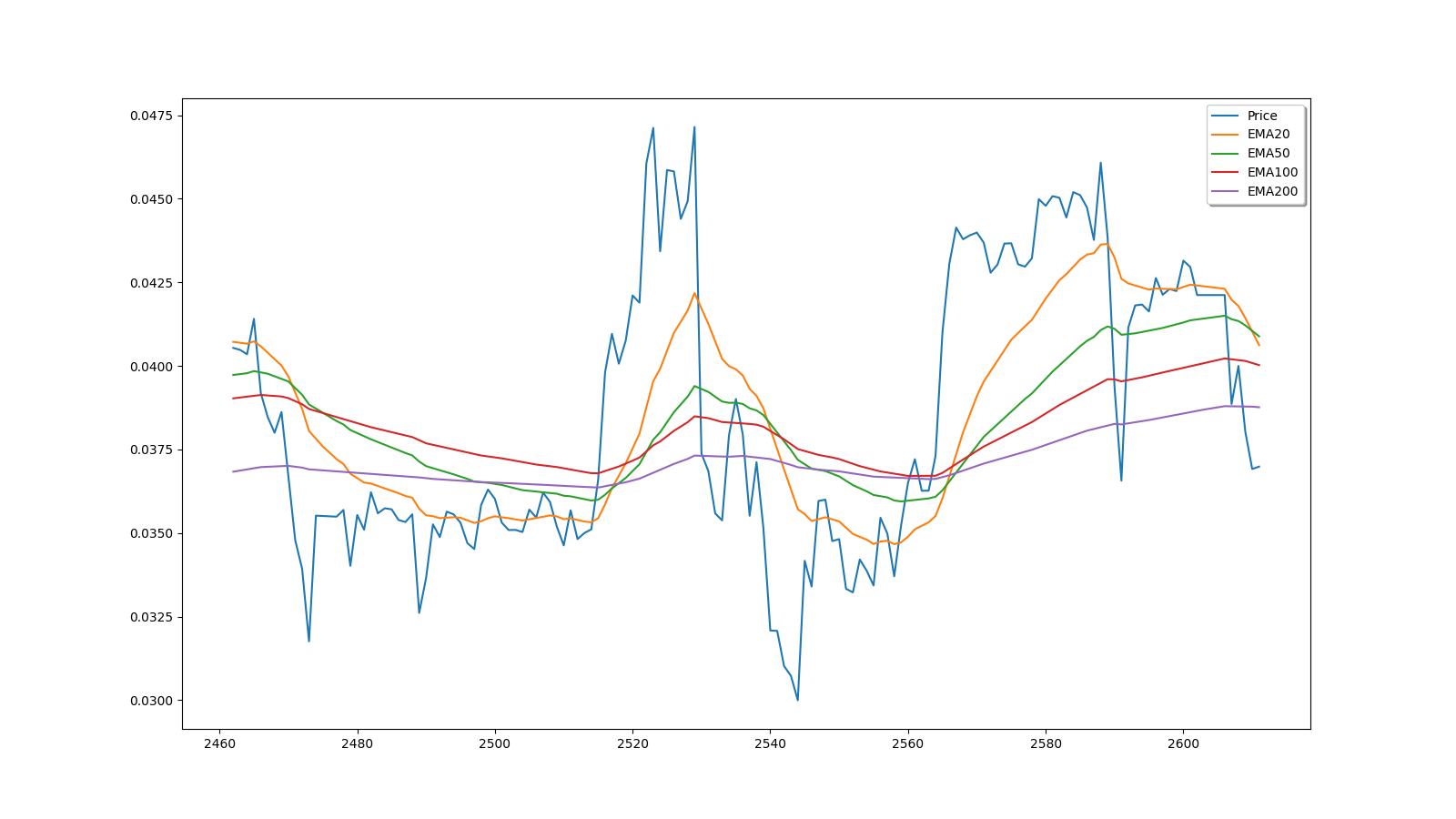 古灵币 Exponential Moving Averages