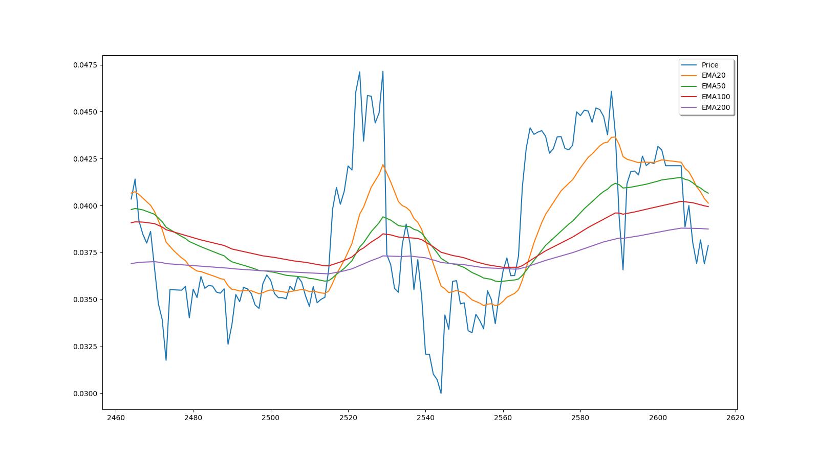 Grin Exponential Moving Averages