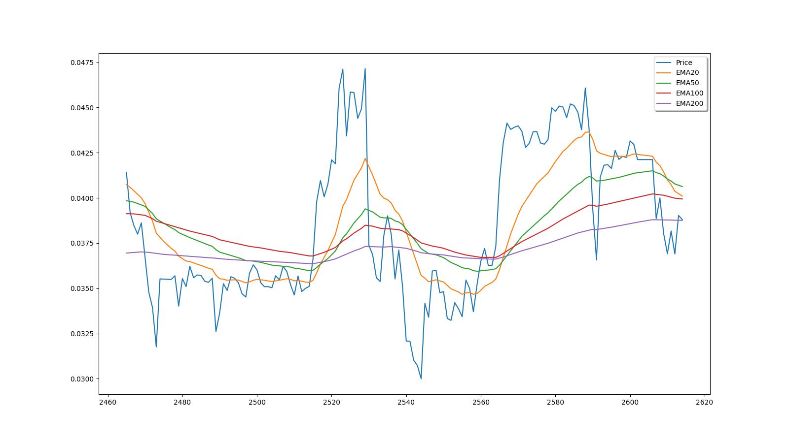 Grin Exponential Moving Averages
