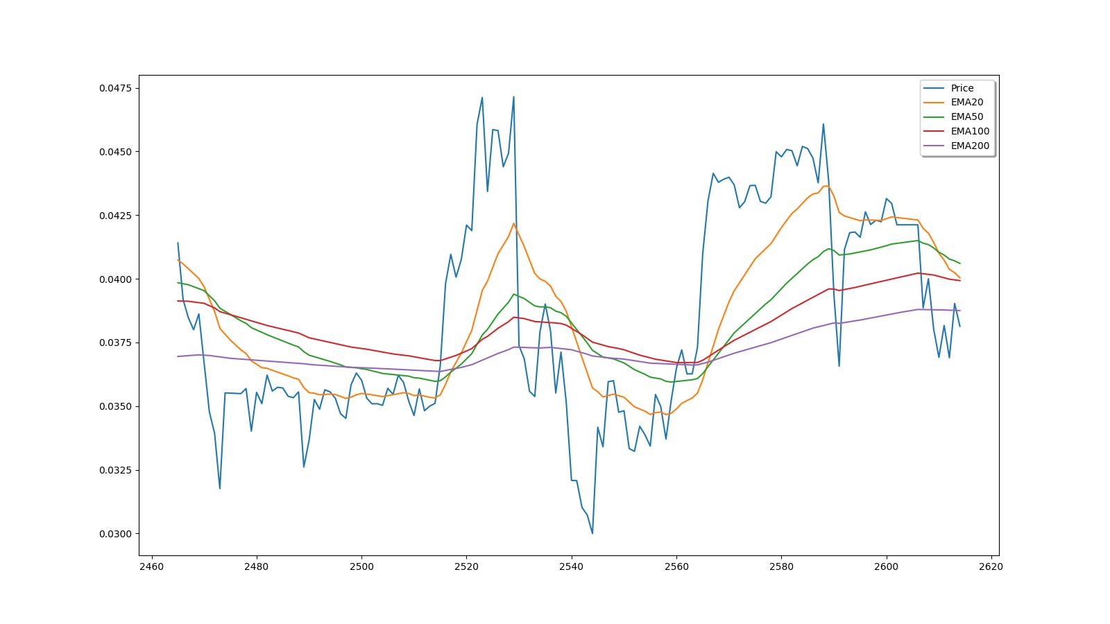 Grin Exponential Moving Averages