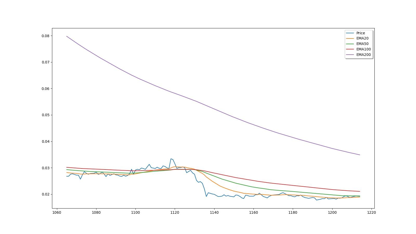 Grizzly Honey Exponential Moving Averages