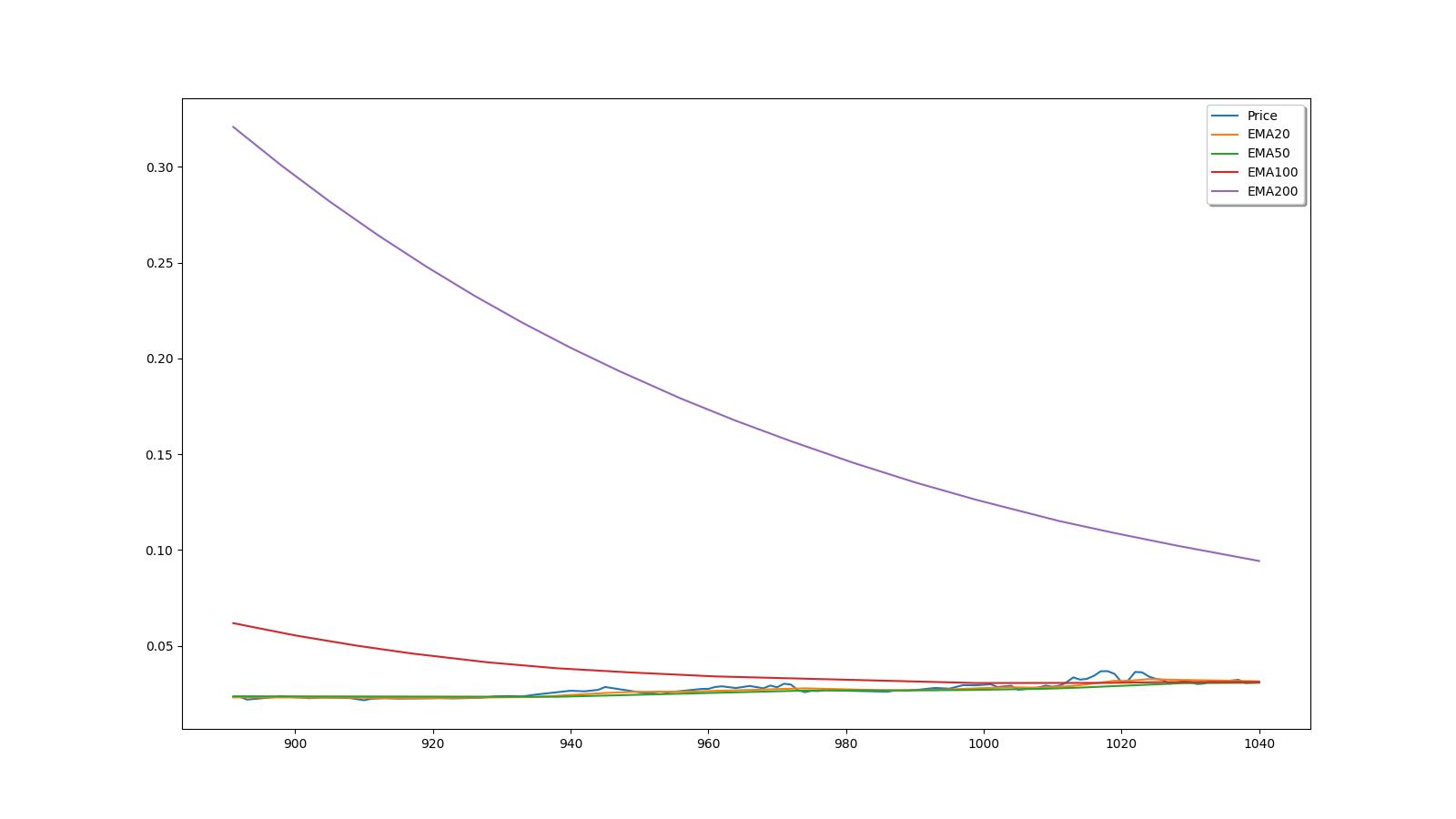 Grizzly Honey Exponential Moving Averages
