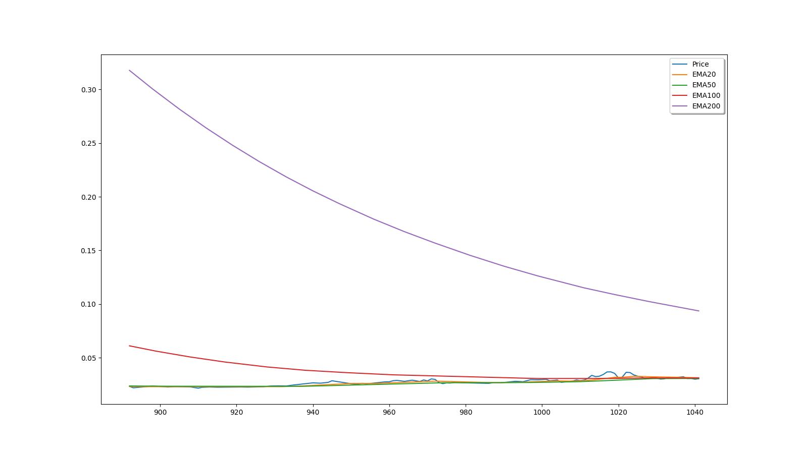 Grizzly Honey Exponential Moving Averages
