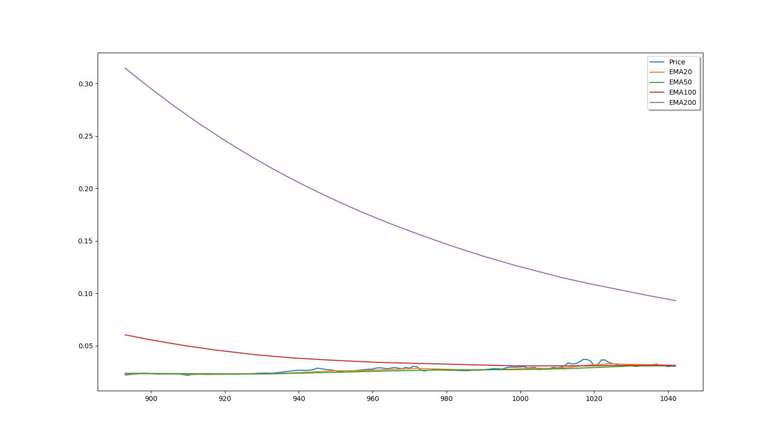 Grizzly Honey Exponential Moving Averages