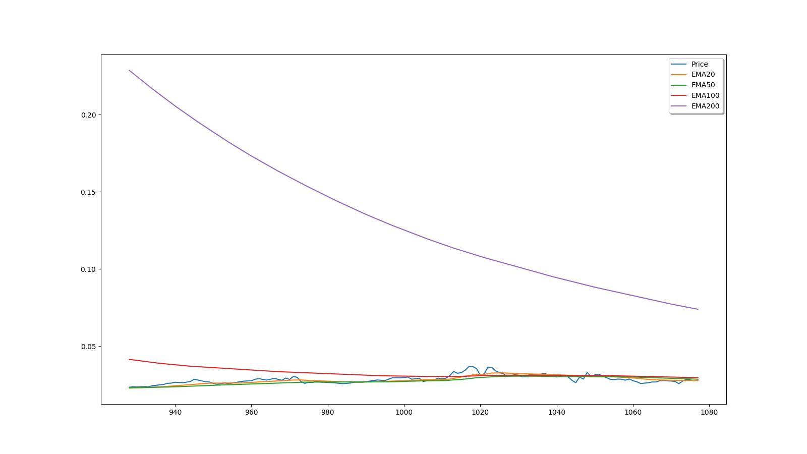 Grizzly Honey Exponential Moving Averages