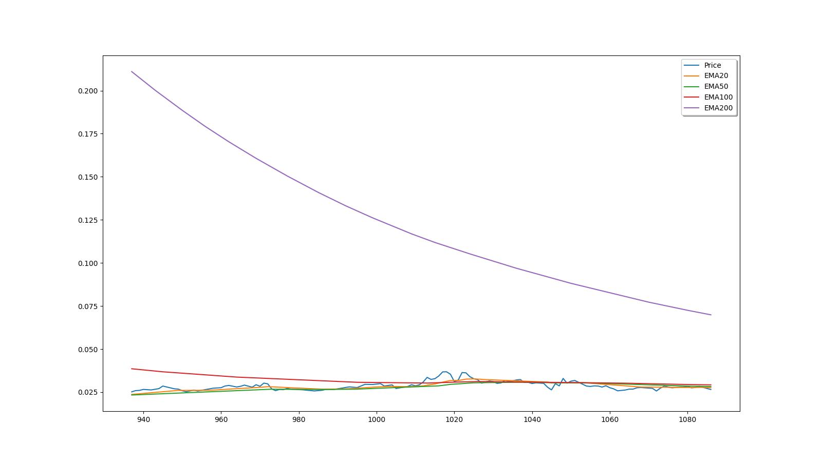 Grizzly Honey Exponential Moving Averages