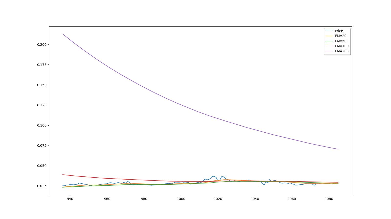 Grizzly Honey Exponential Moving Averages