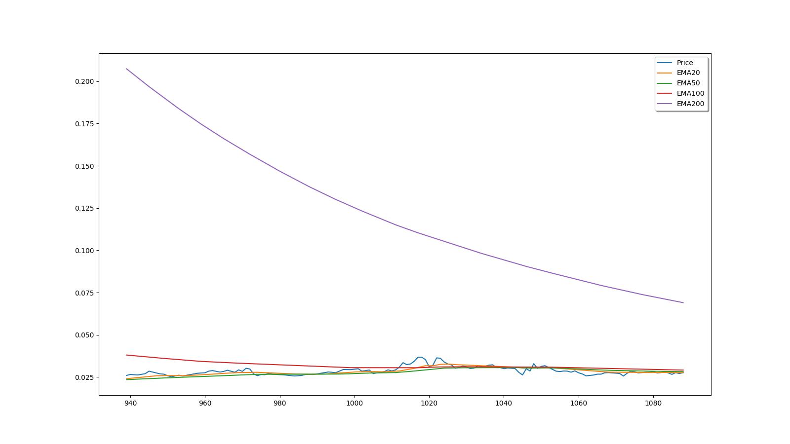 Grizzly Honey Exponential Moving Averages