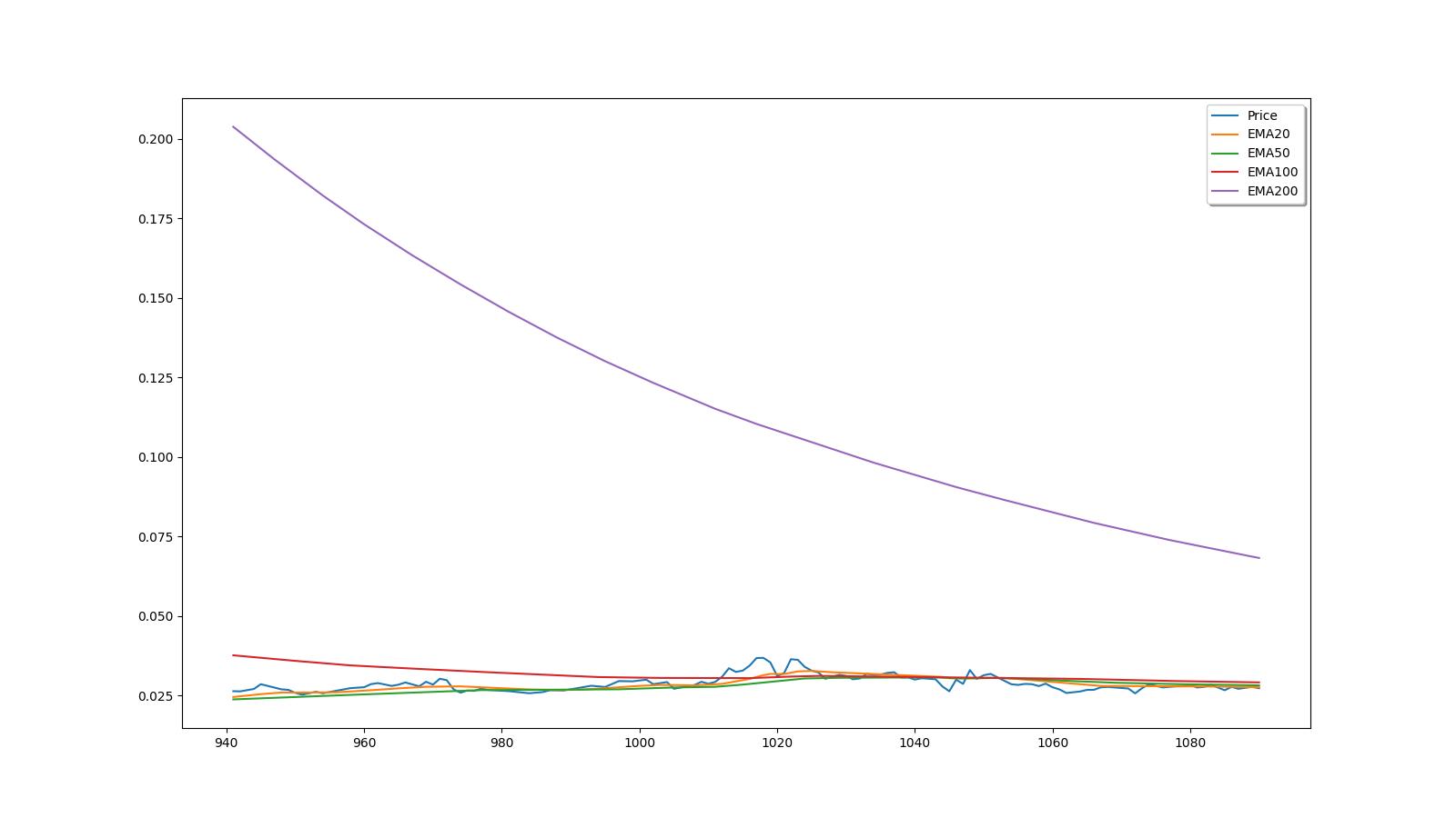 Grizzly Honey Exponential Moving Averages