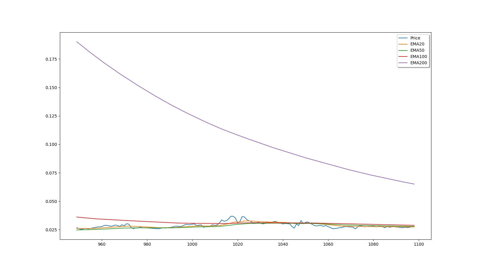Grizzly Honey Exponential Moving Averages