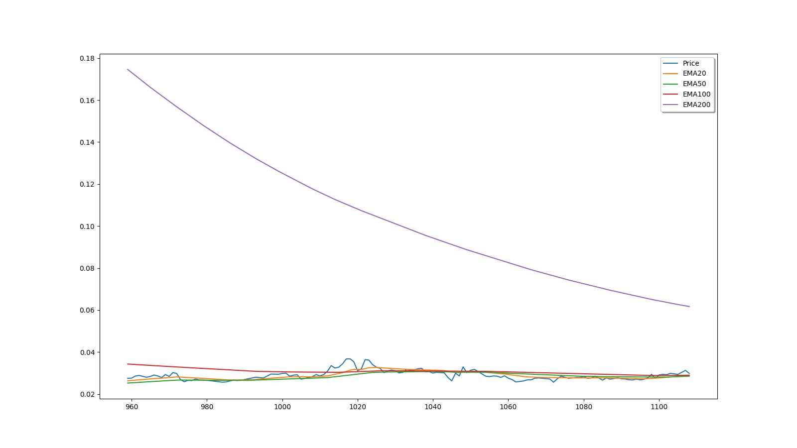 Grizzly Honey Exponential Moving Averages