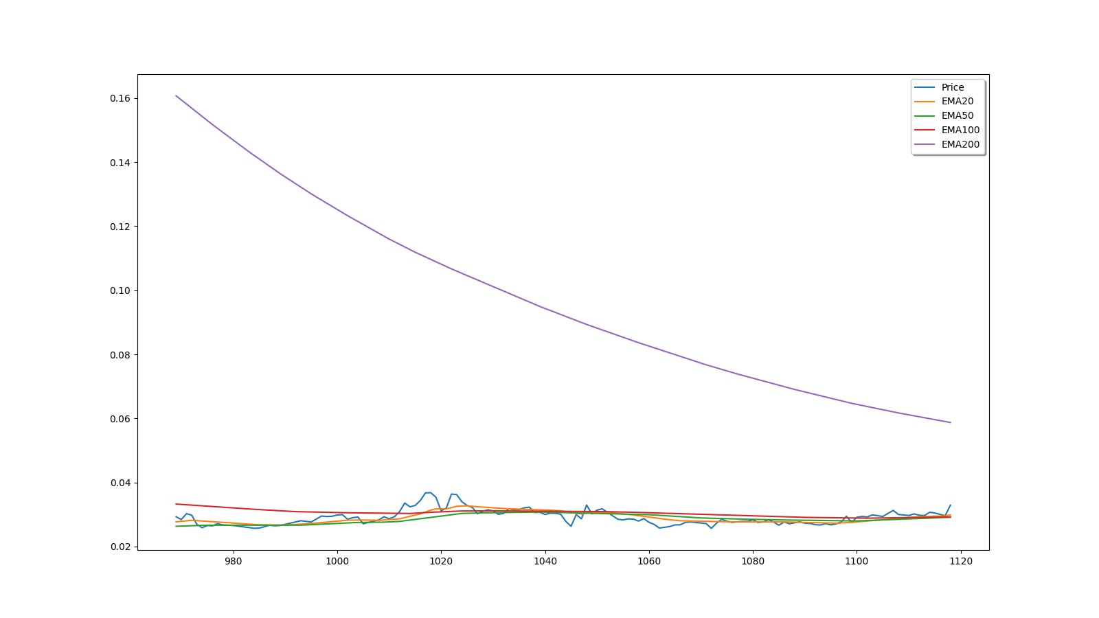 Grizzly Honey Exponential Moving Averages