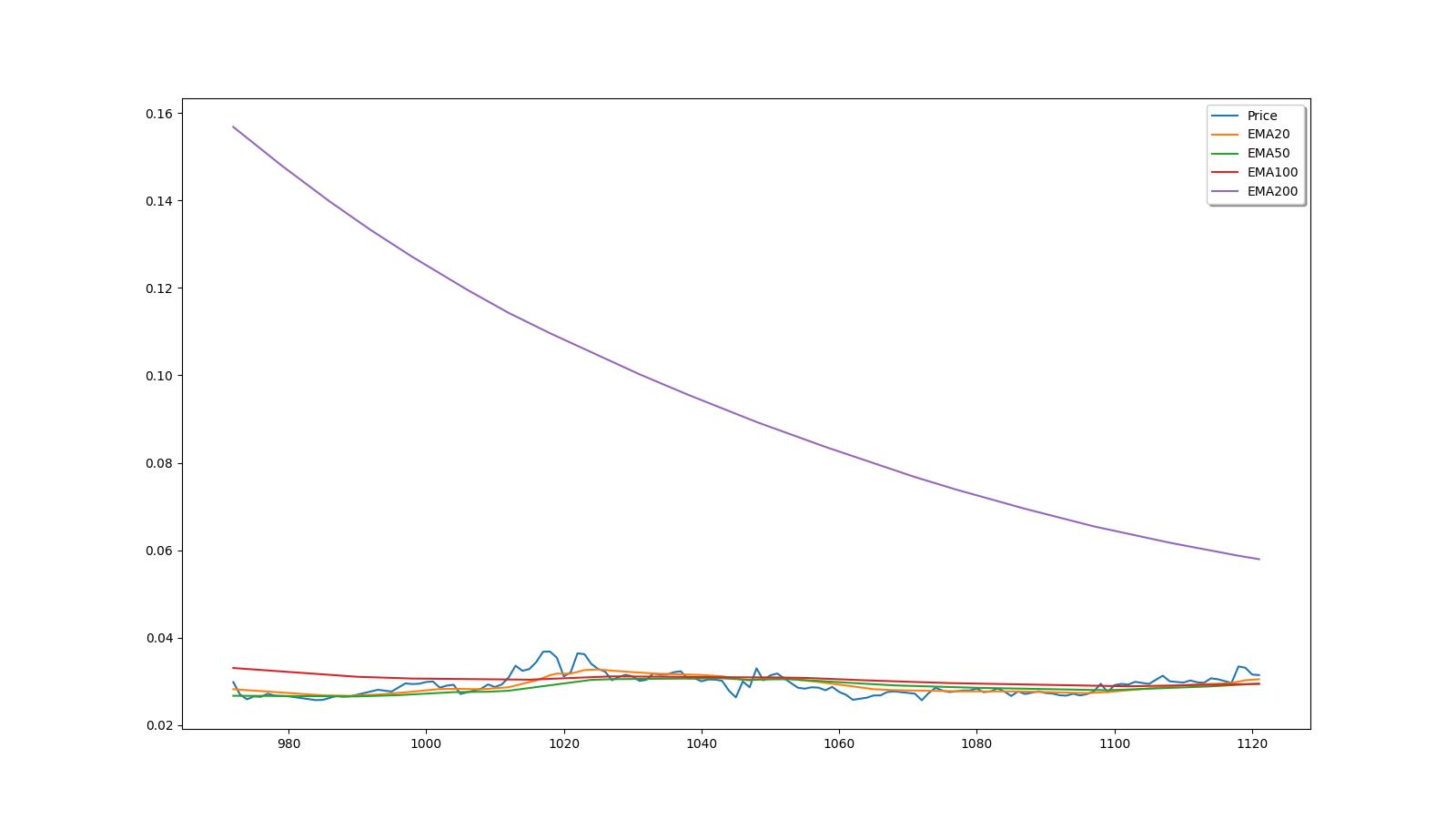 Grizzly Honey Exponential Moving Averages