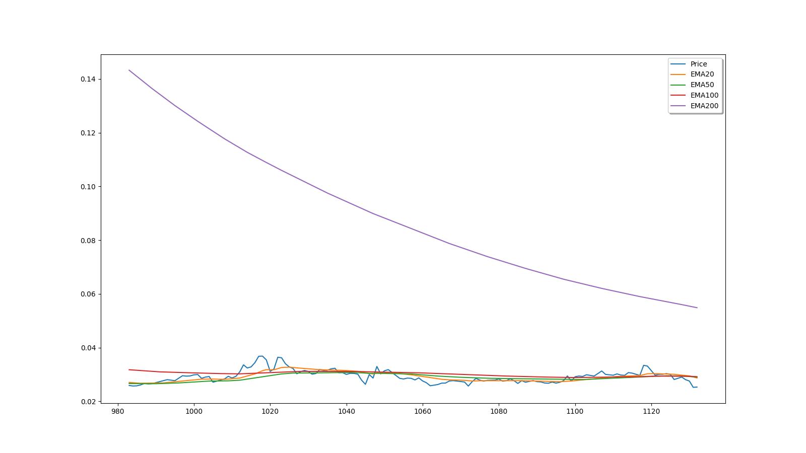 Grizzly Honey Exponential Moving Averages