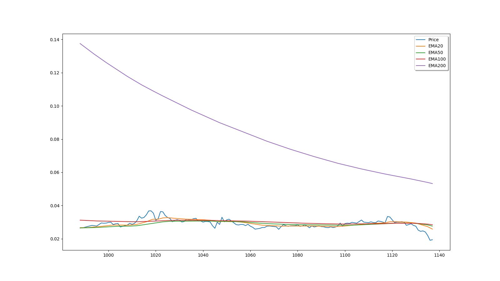 Grizzly Honey Exponential Moving Averages