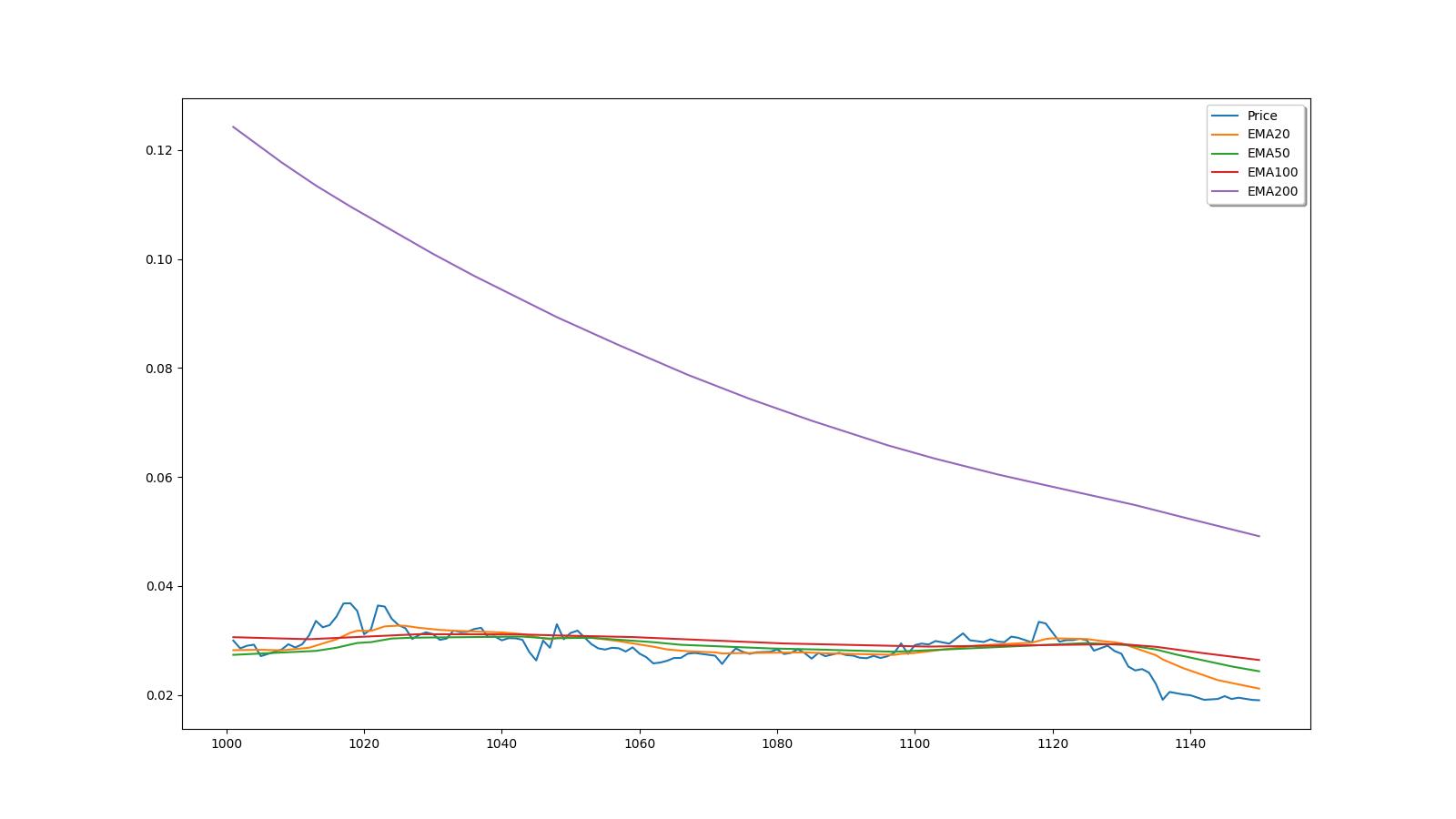 Grizzly Honey Exponential Moving Averages