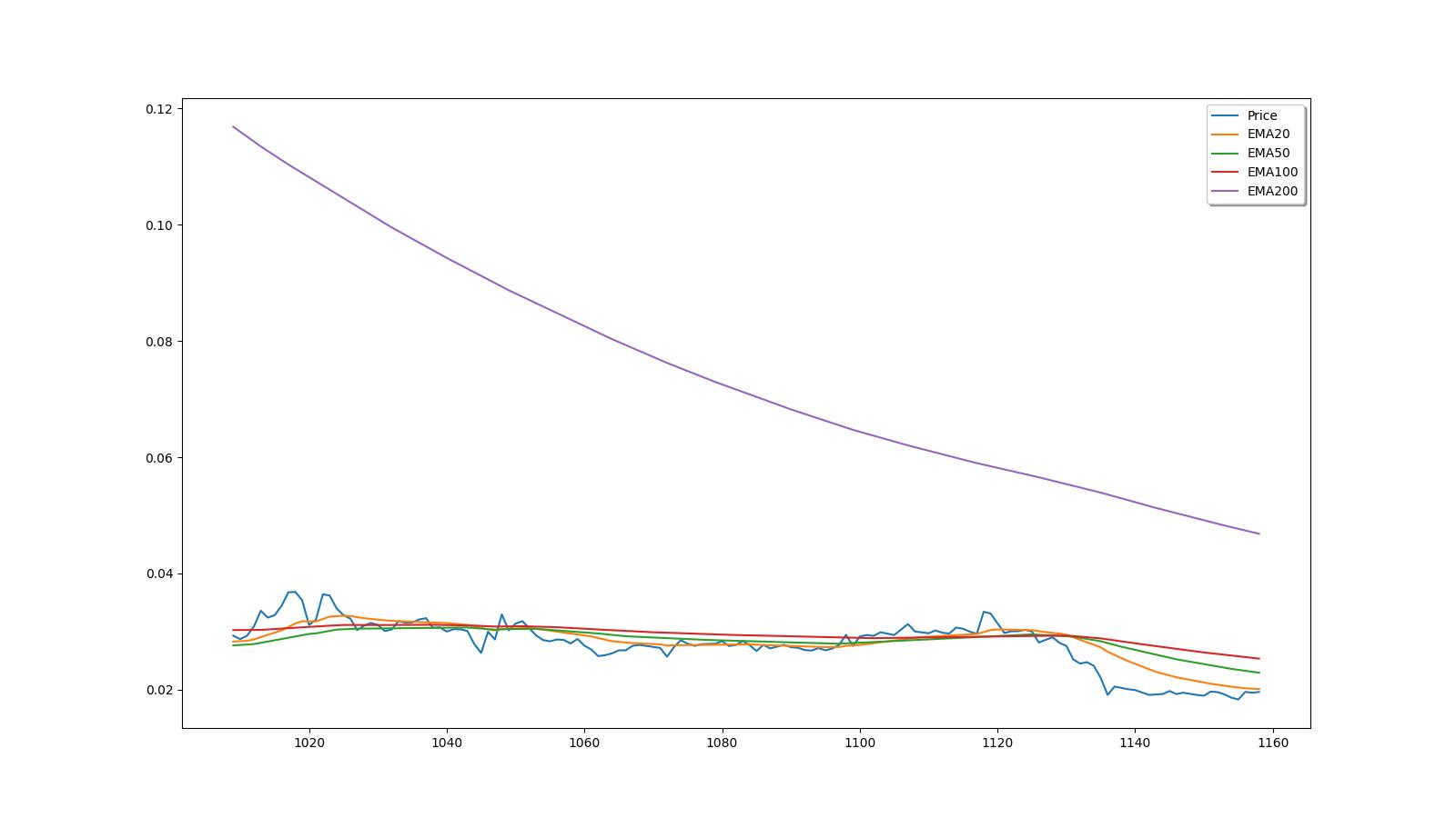 Grizzly Honey Exponential Moving Averages