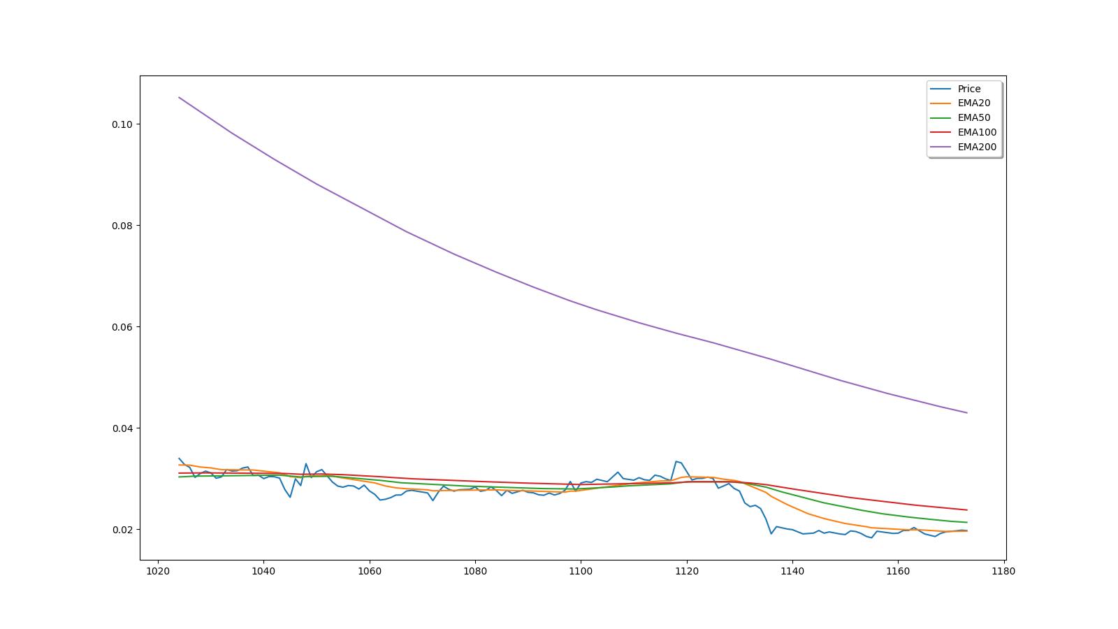 Grizzly Honey Exponential Moving Averages