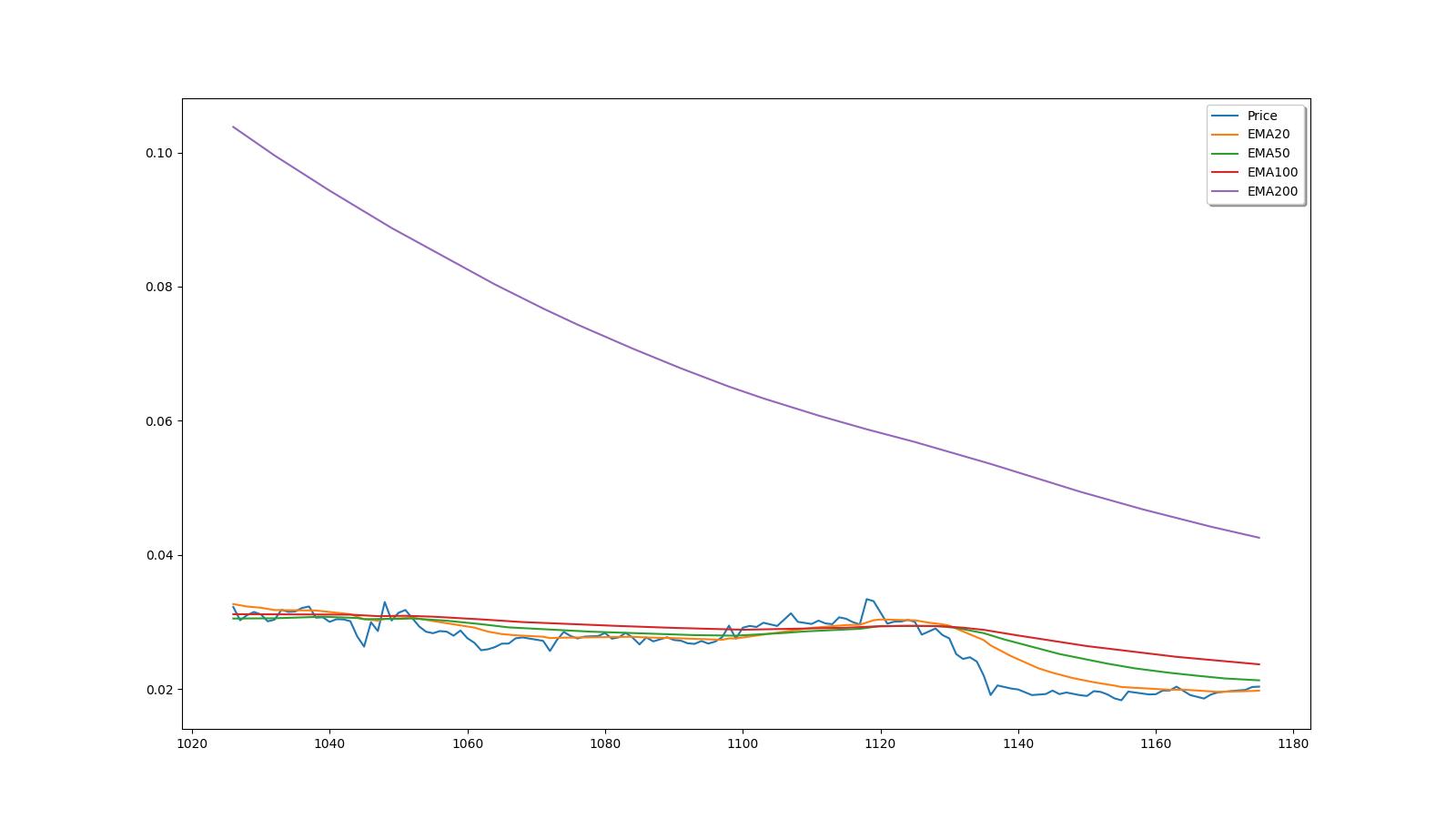 Grizzly Honey Exponential Moving Averages