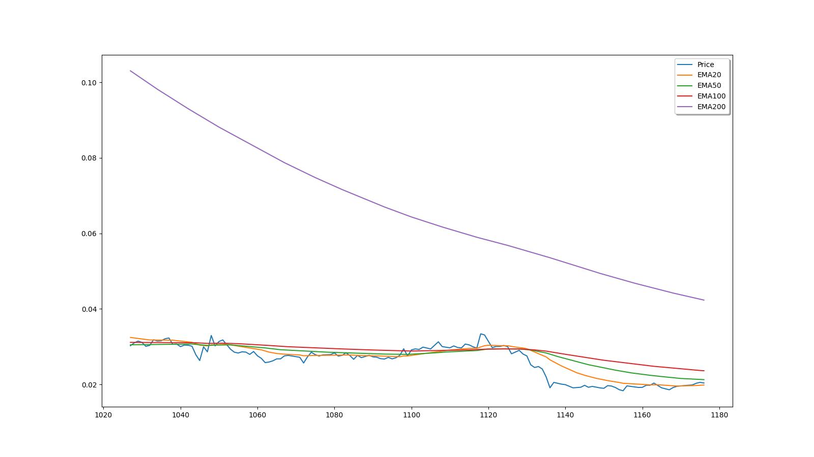 Grizzly Honey Exponential Moving Averages