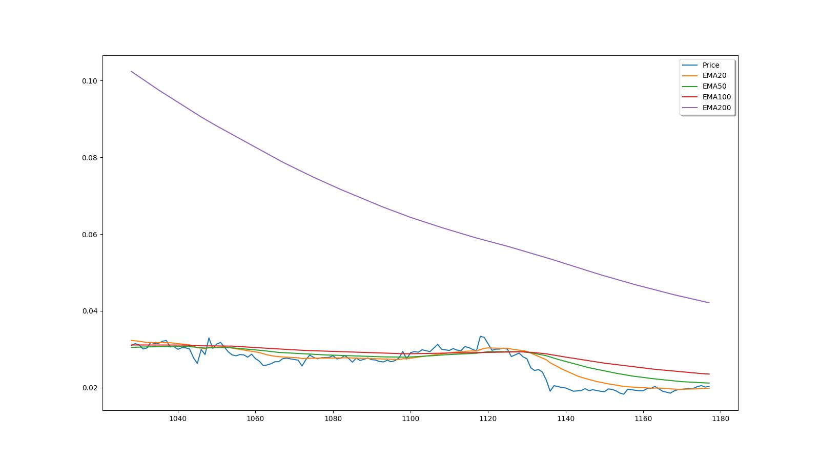 Grizzly Honey Exponential Moving Averages