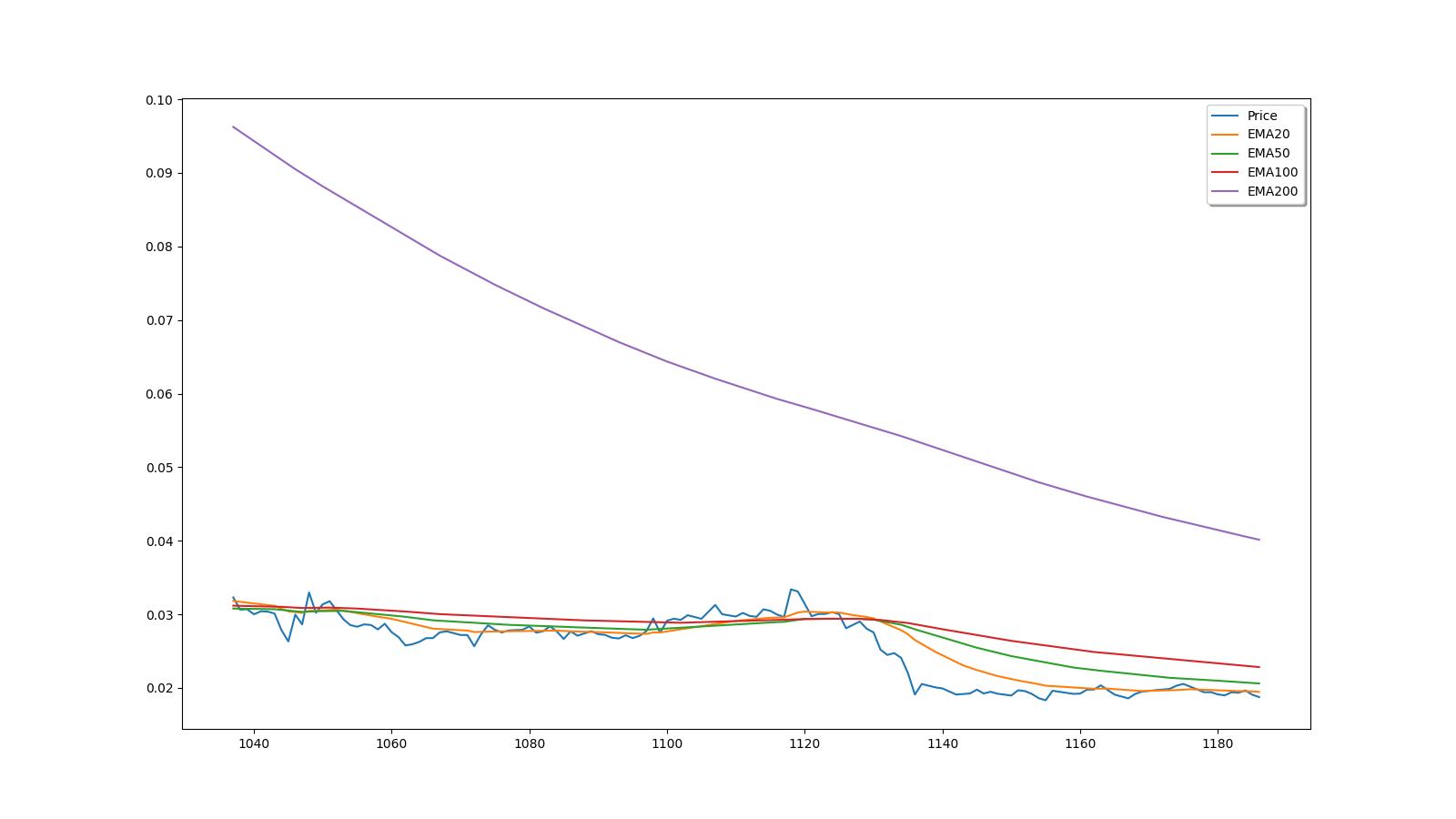 Grizzly Honey Exponential Moving Averages