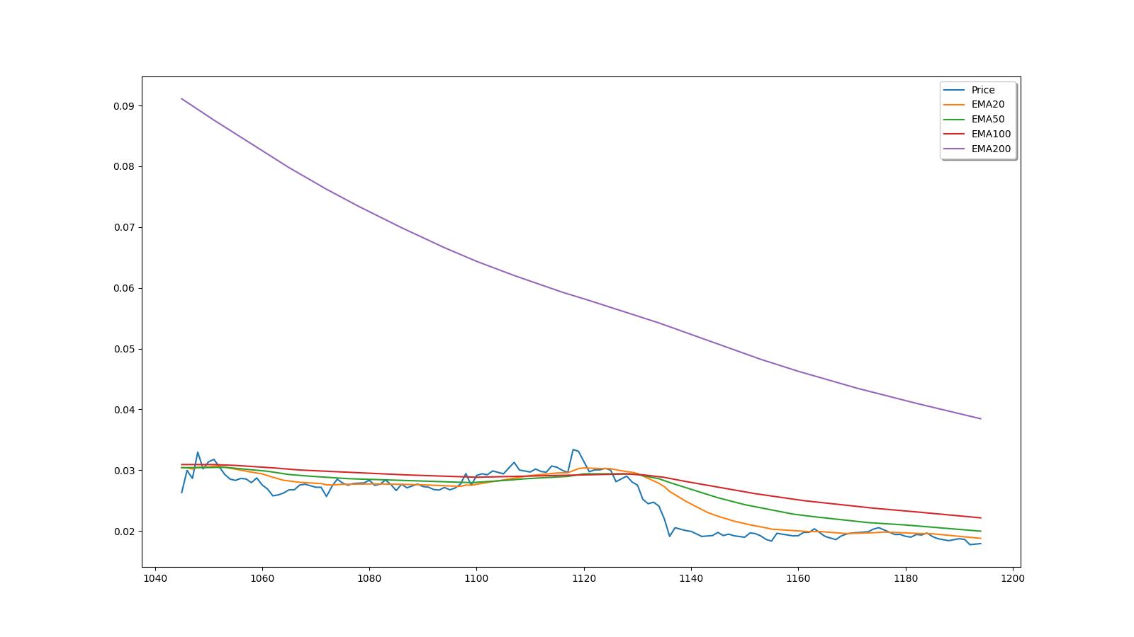 Grizzly Honey Exponential Moving Averages