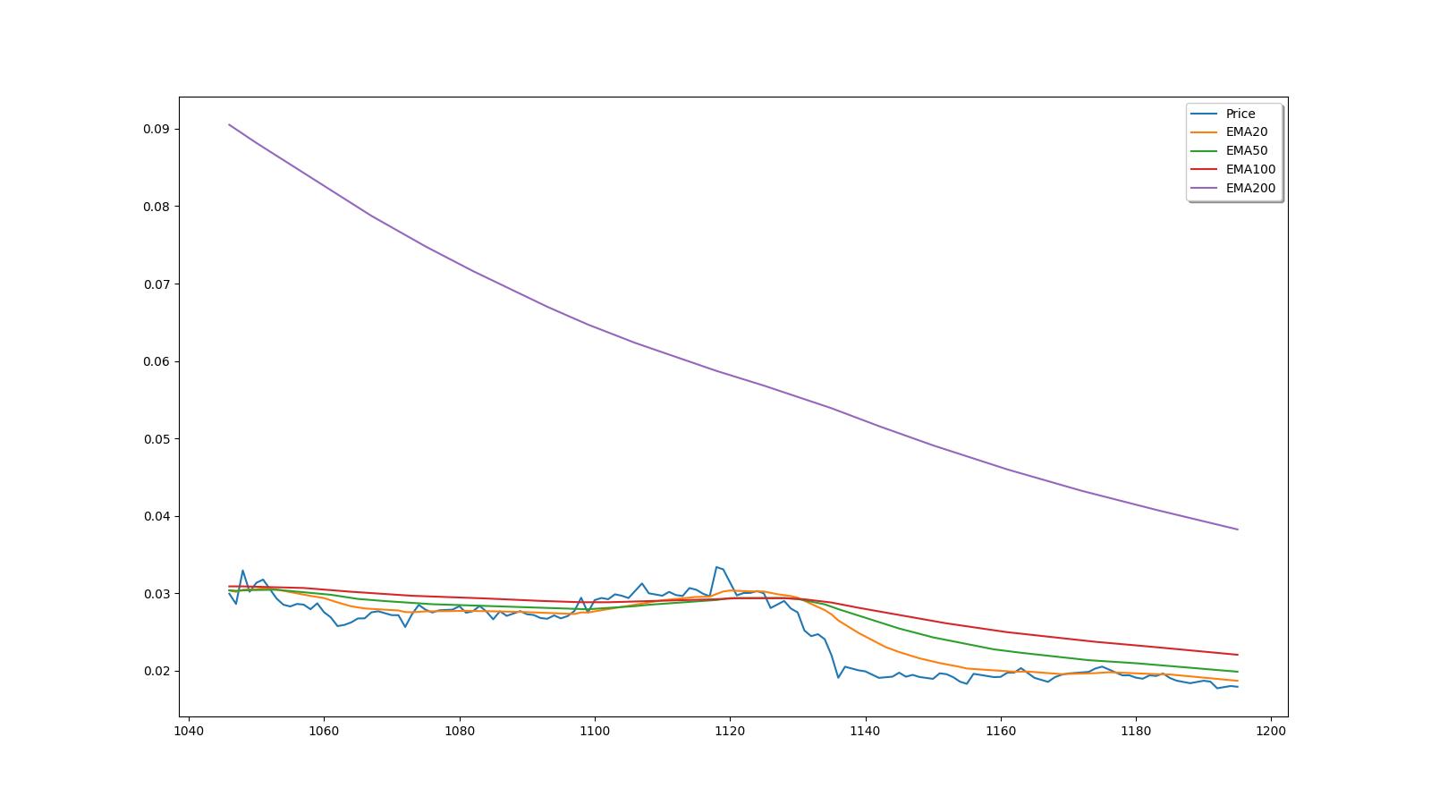 Grizzly Honey Exponential Moving Averages