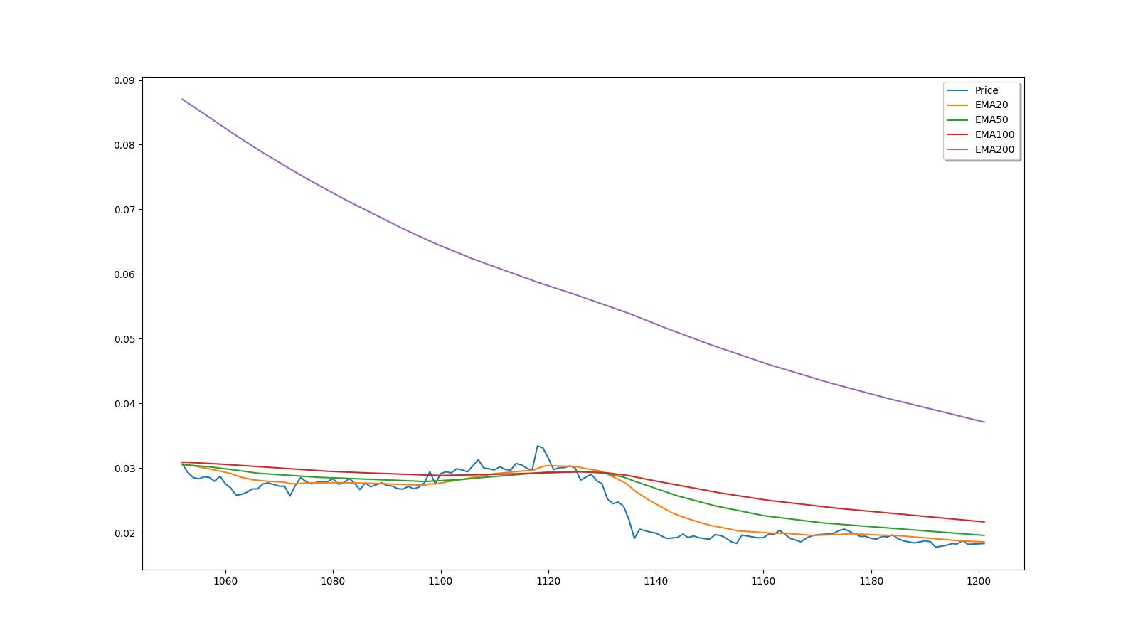 Grizzly Honey Exponential Moving Averages