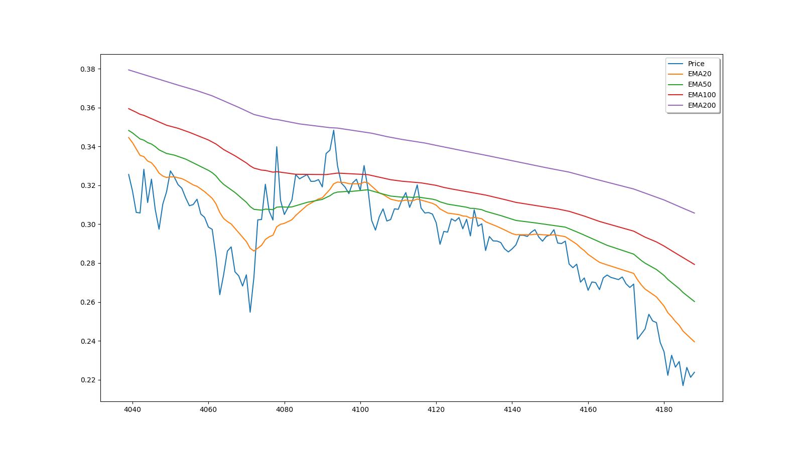 Groestlcoin Exponential Moving Averages