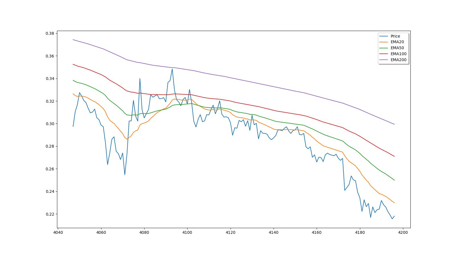 Groestlcoin Exponential Moving Averages