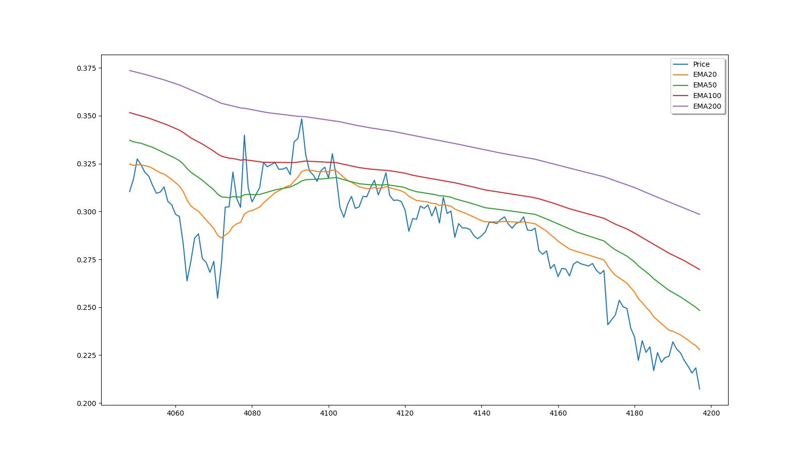 Groestlcoin Exponential Moving Averages