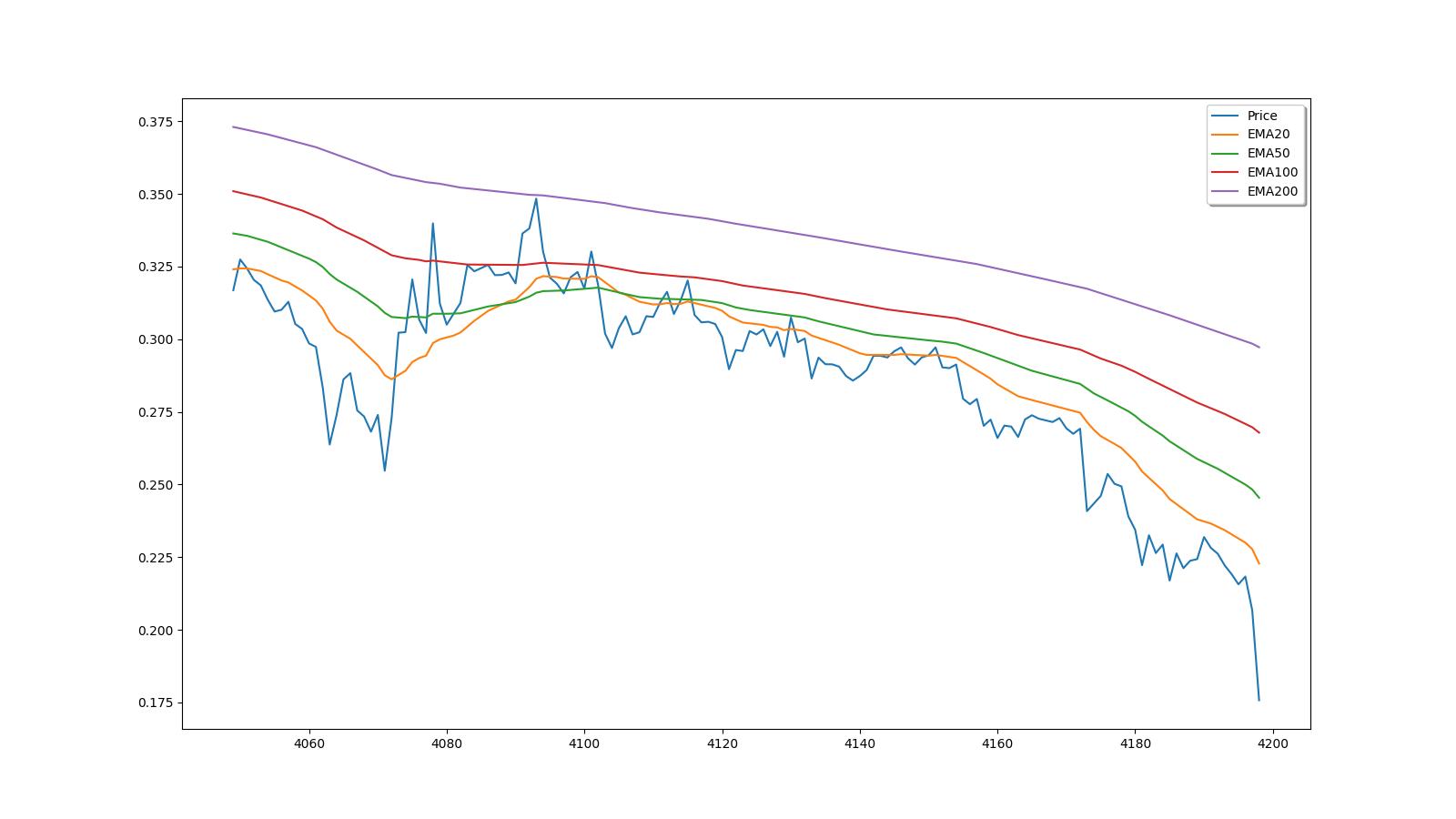 그로스톨코인 Exponential Moving Averages