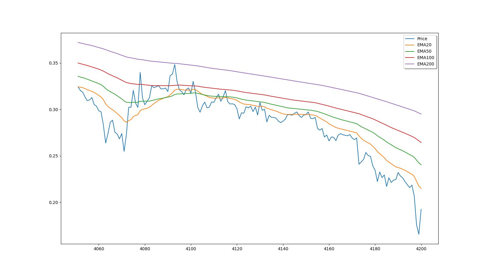 Groestlcoin Exponential Moving Averages