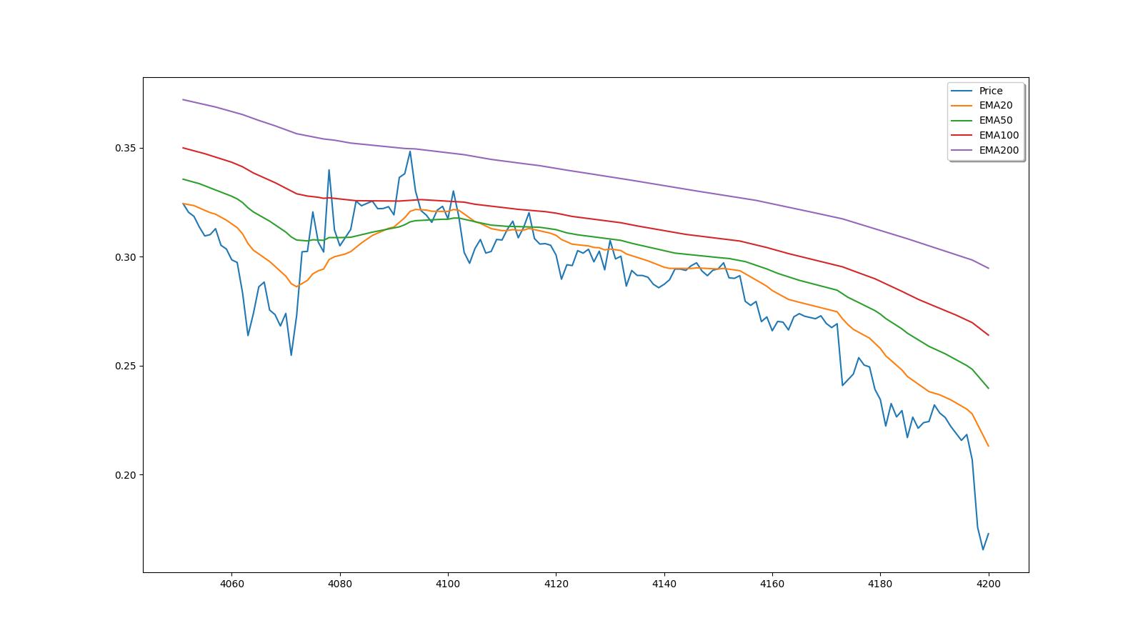 Groestlcoin Exponential Moving Averages