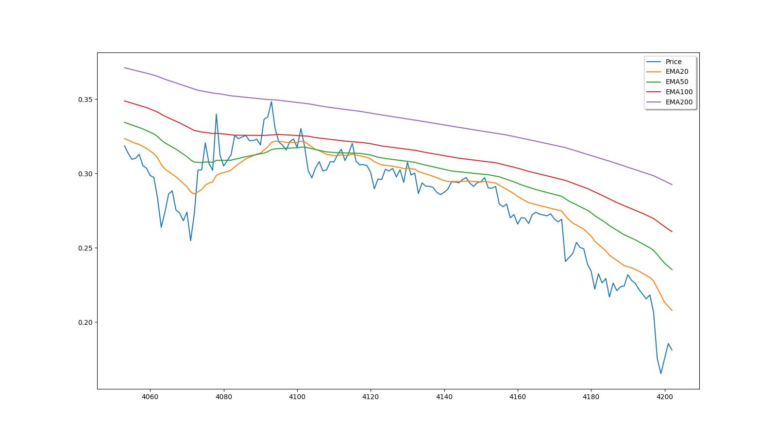 Groestlcoin Exponential Moving Averages