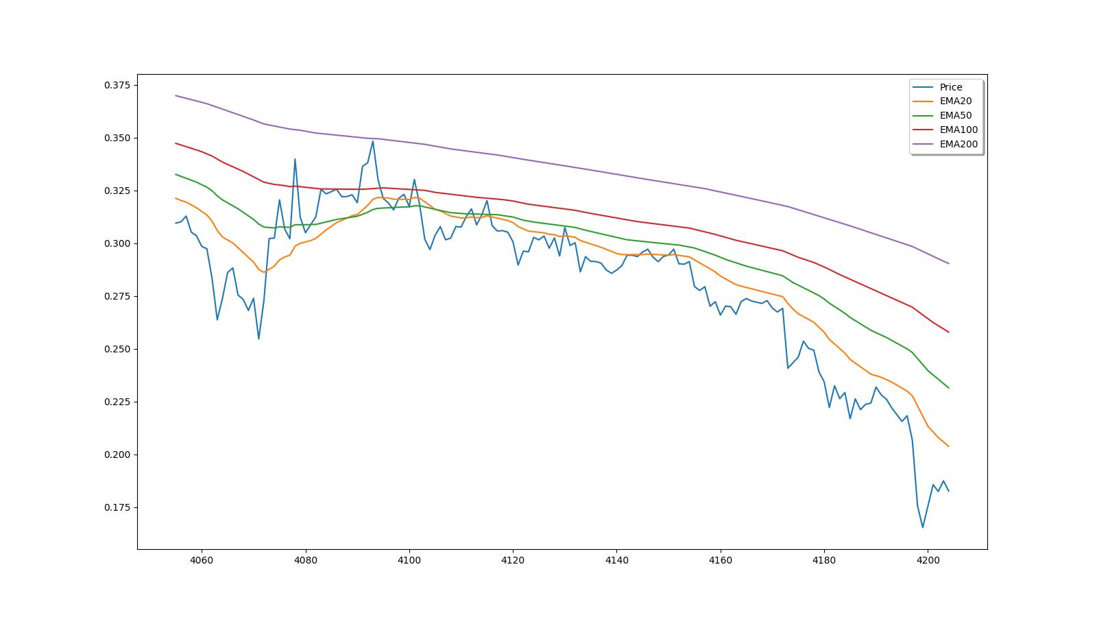 Groestlcoin Exponential Moving Averages