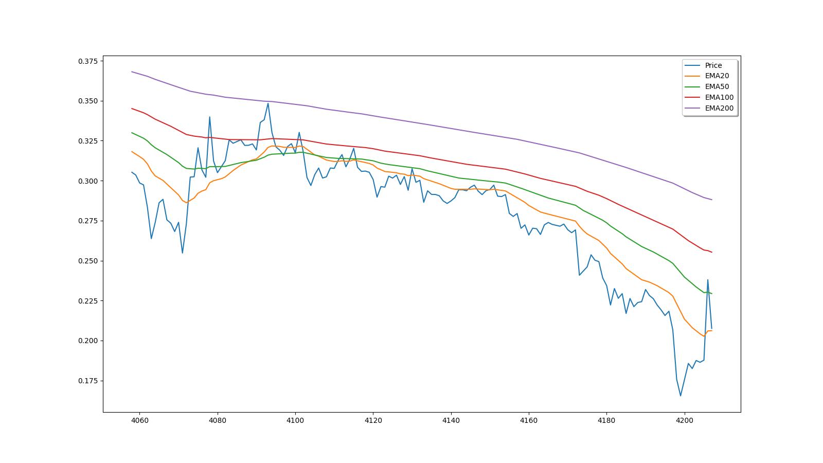 Groestlcoin Exponential Moving Averages