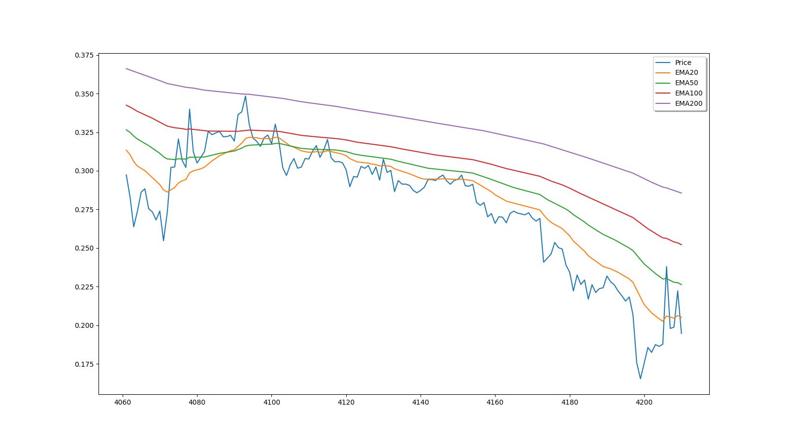 Groestlcoin Exponential Moving Averages