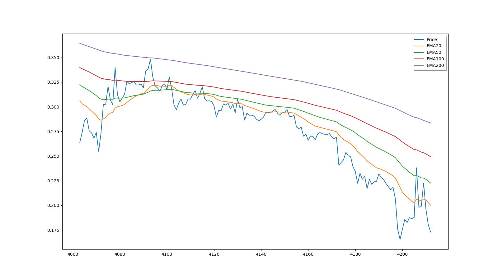 Groestlcoin Exponential Moving Averages