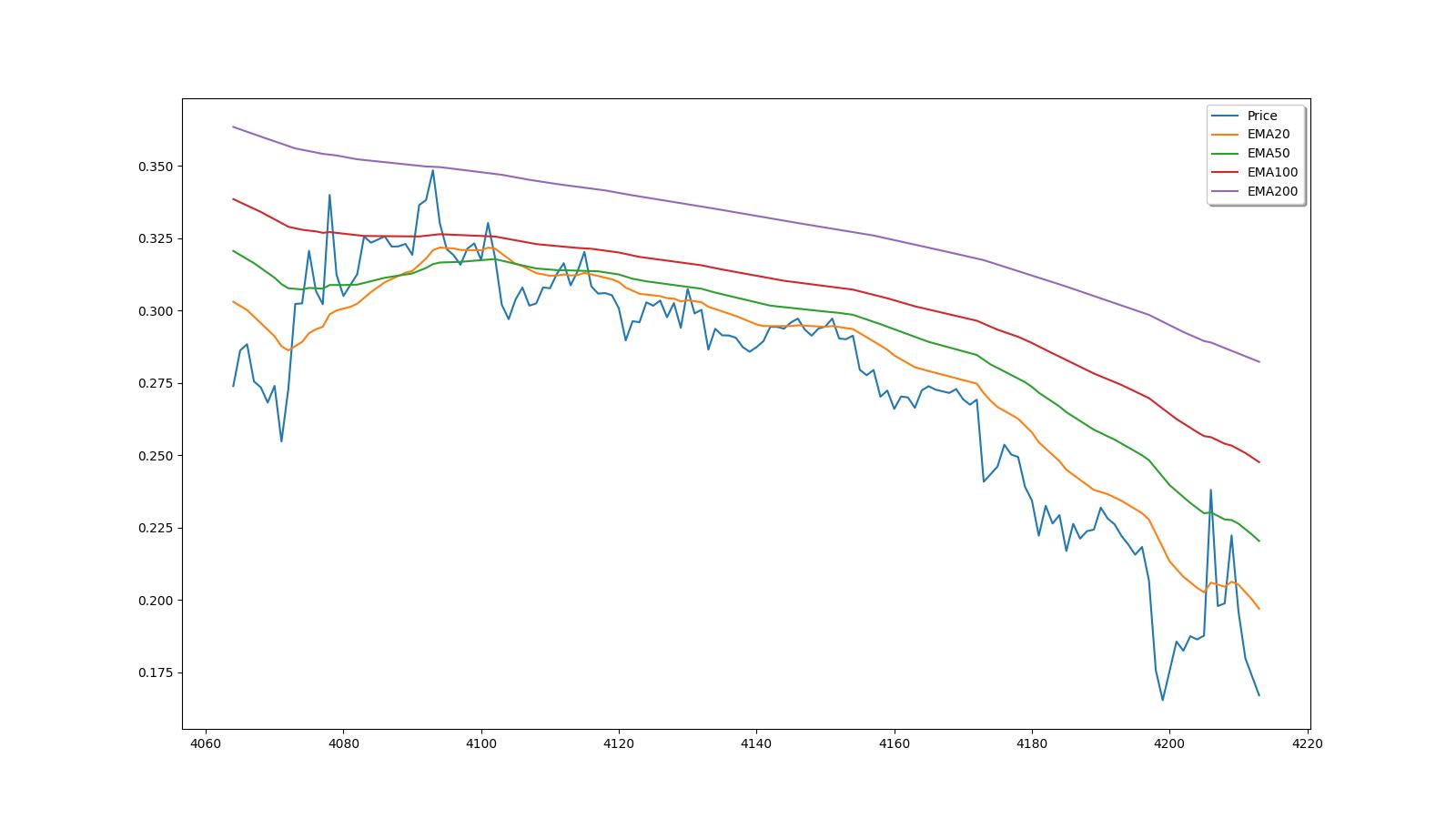 Groestlcoin Exponential Moving Averages