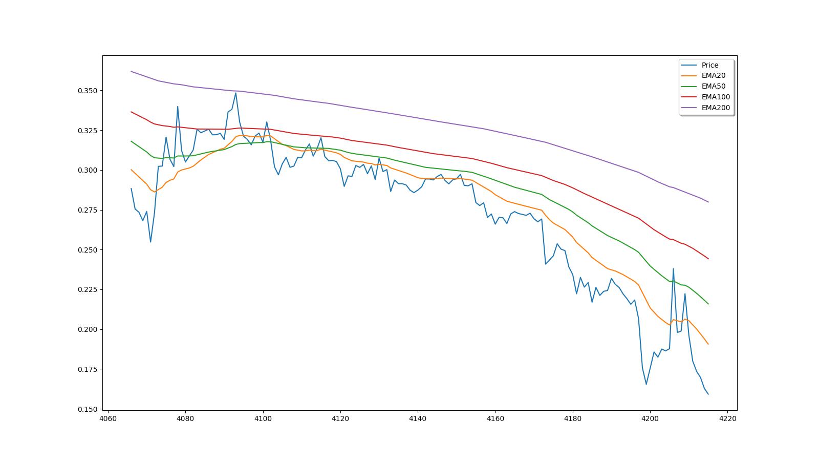 Groestlcoin Exponential Moving Averages