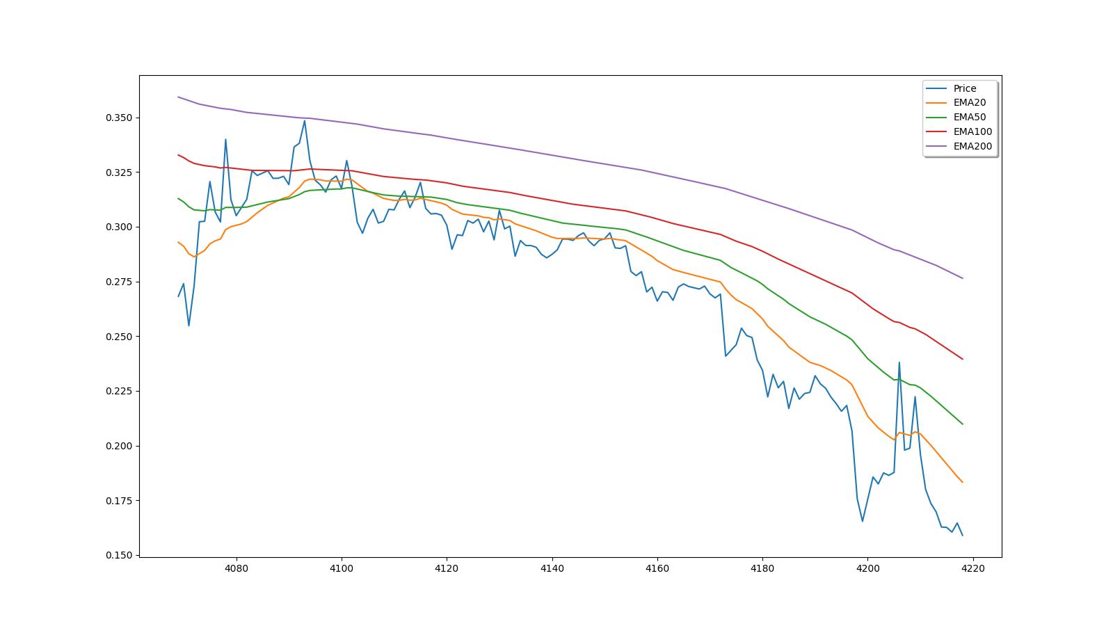 Groestlcoin Exponential Moving Averages