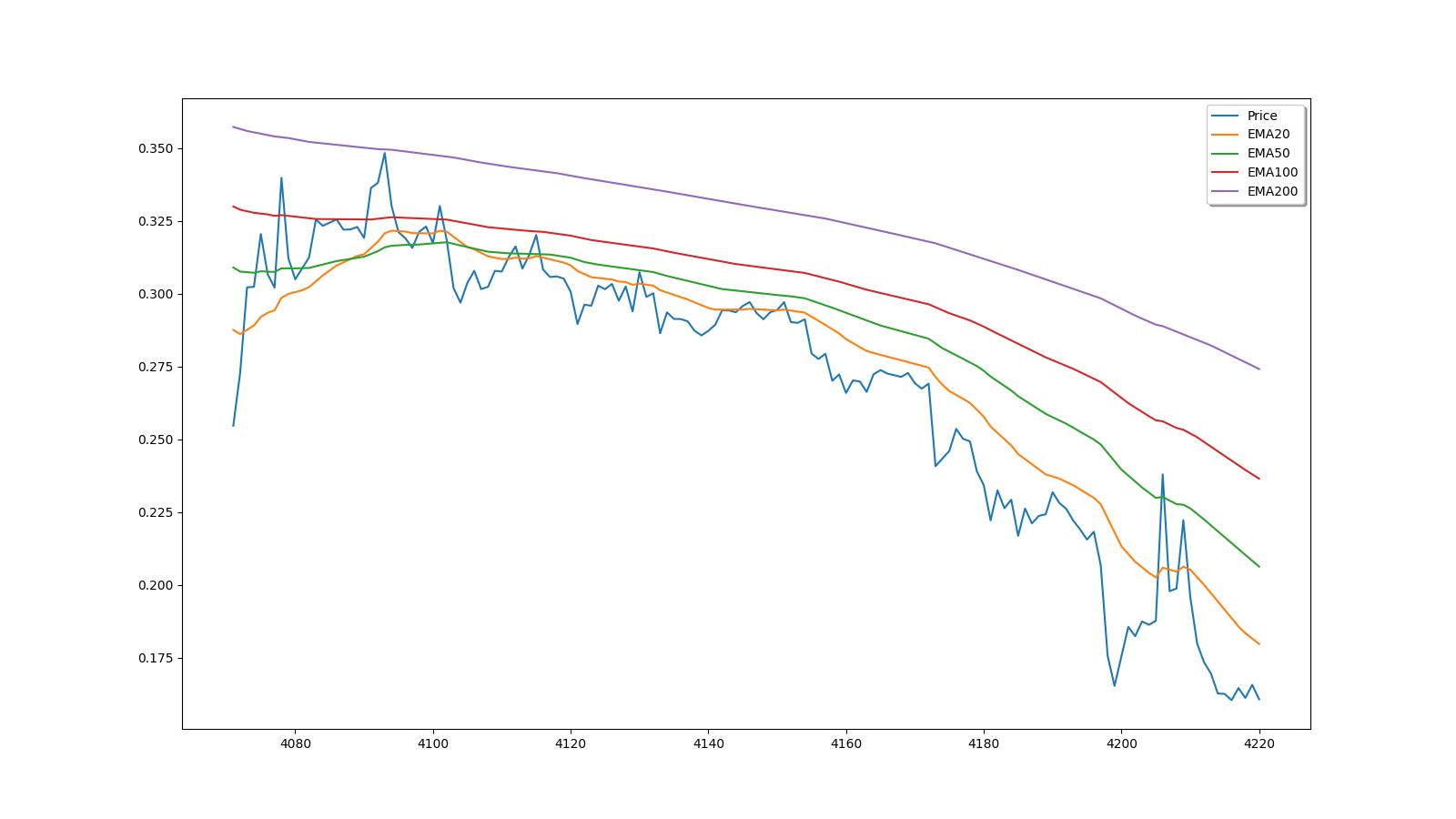 Groestlcoin Exponential Moving Averages