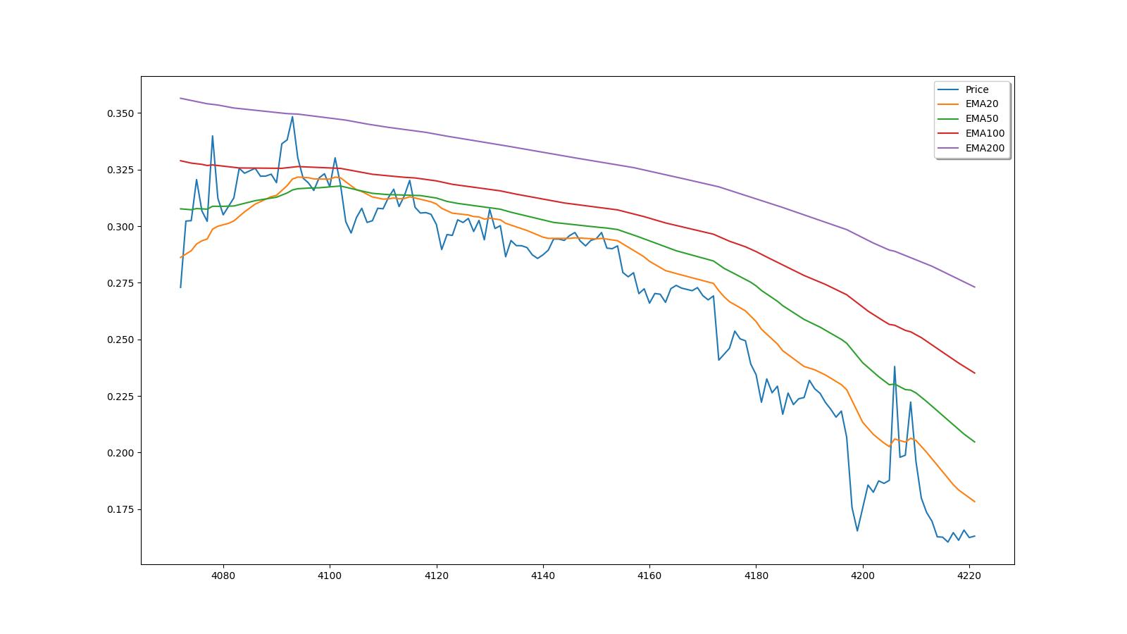 Groestlcoin Exponential Moving Averages