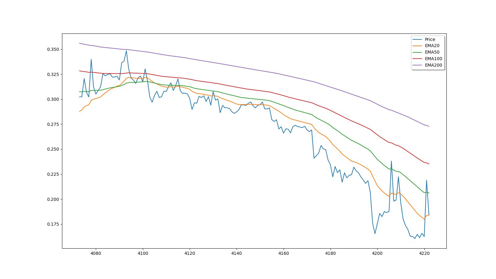 グロイストルコイン Exponential Moving Averages